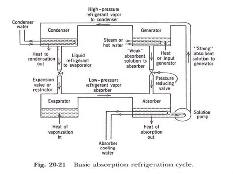 Vapor Absorption System Ppt