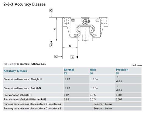 PG Series Linear Guideways