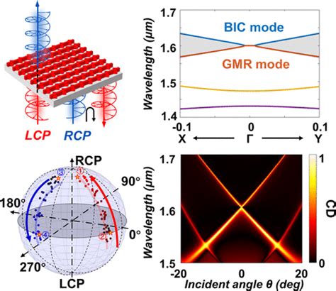 Passively Broadband Tunable Dual Circular Dichroism Via Bound States In