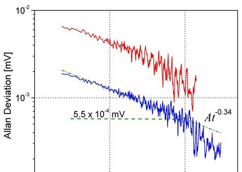 Allan Deviation The Square Root Of The Allan Variance Calculated For Download Scientific