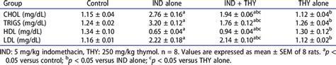 Serum Lipid Profile Of Rats Treated With Ind Alone Ind With Thy And