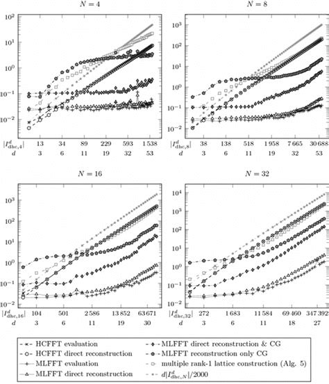 Computational Times In Seconds Of The Fast Algorithms Computing The Download Scientific Diagram