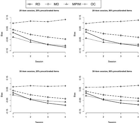 Bias Of Slope Estimates Over Four Sessions Download Scientific Diagram