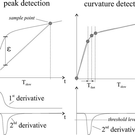 Comparison Of Peak And Curvature Based Sampling For An Input Signal Download Scientific Diagram