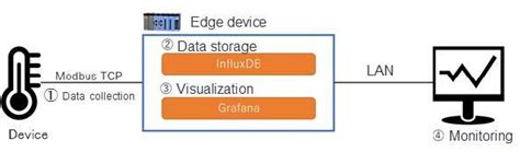 using python to store collected data in influxdb and visualizing data