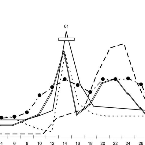 Trend Of Plasma Bdnf During Menstrual Cycle Measured In 5 Of The 20