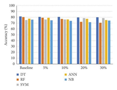 The Classification Accuracy With Different Levels Of Noise Injection Download Scientific
