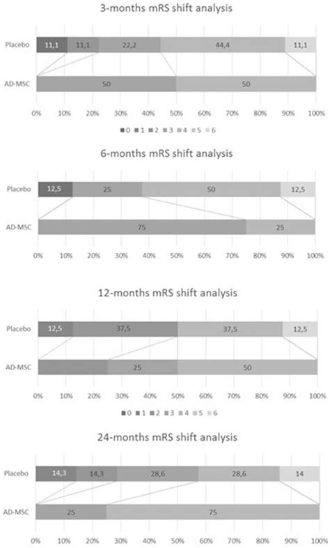 Mrs Shift Analysis Ad Mscs Adipose Derived Mesenchymal Stem Cells