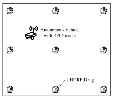 Schematic Of The Uhf Rfid Based Indoor Autonomous Localization And