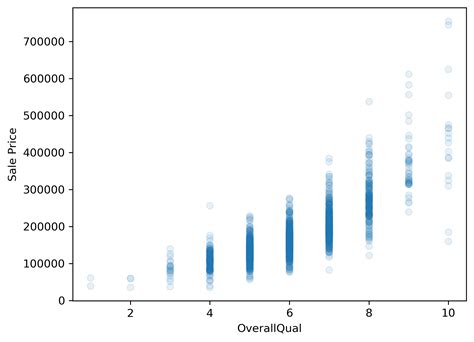 Exploring And Modeling High Dimensional Data