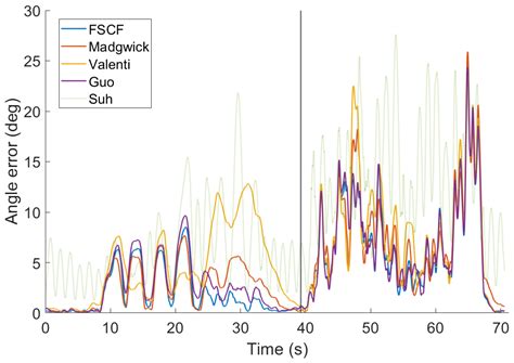 Fast Ahrs Filter For Accelerometer Magnetometer And Gyroscope