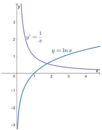 Derivative Of Ln Derivation Explanation And Example