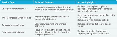 Explore Metabolomics With Novogenes Advanced Global Profiling Services