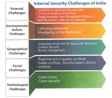 Introduction To Internal Security Of India Upsc Notes Lotusarise