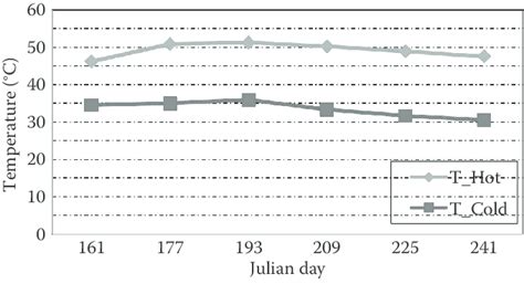 2 Temporal Variation Of The Average Hot And Cold Pixel Land Surface Download Scientific Diagram