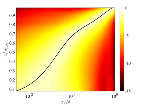 Logarithm Of The Premultiplied One Dimensional Ac Kinetic Energy Download Scientific Diagram