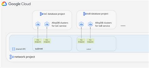 Cloudsql→alloydb移行とプラットフォームエンジニアリング