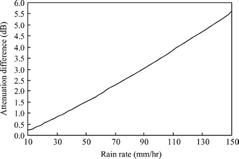 Attenuation Difference Between Horizontal And Vertical Polarization Download Scientific Diagram