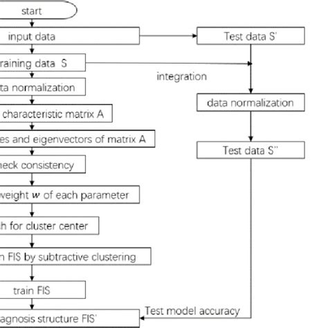 flow chart of diesel engine fault diagnosis algorithm based on the