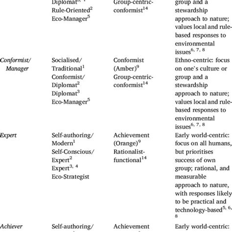 Sequential Pattern Of The Stages Of Adult Development Download
