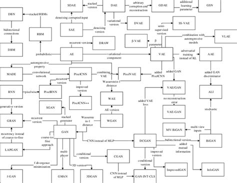 The Relation Diagram Of Generative Models Download Scientific Diagram