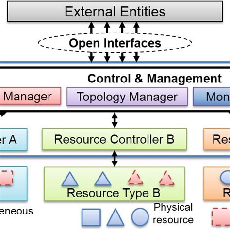 software defined infrastructure download scientific diagram