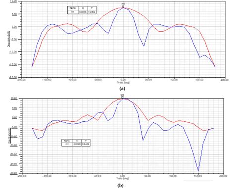 directivity of microstrip patch antenna with dielectric superstrate a