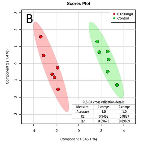 score plots of pls da models pls da analyses were performed using
