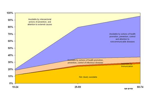 Proportions Of Avoidable And Not Clearly Avoidable Mortality By Age Download Scientific Diagram