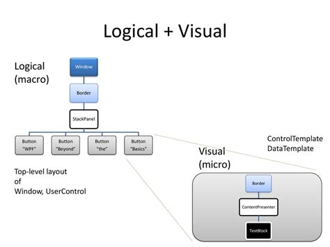 Dive Into Wpf Playing Tricks With The Visual Tree Ppt Download