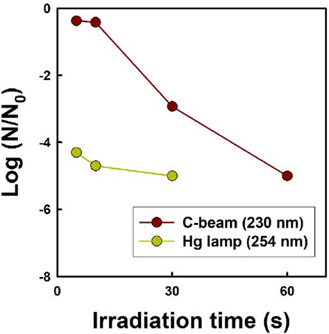 E Coli Inactivation Curve Of Different Light Sources Download