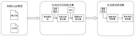 一种面向SCADE模型的测试用例自动生成方法