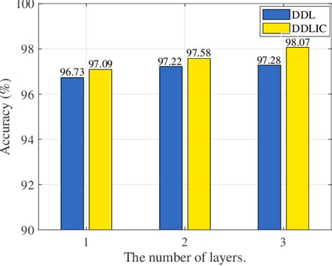 Figure 3 From Deep Dictionary Learning With An Intra Class Constraint