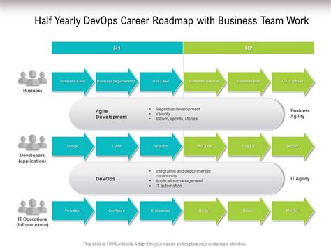 Half Yearly Devops Career Roadmap With Business Team Work Presentation Graphics Presentation