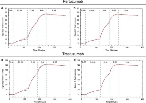 Representative Binding Traces For Fluorescent Antibodies Download