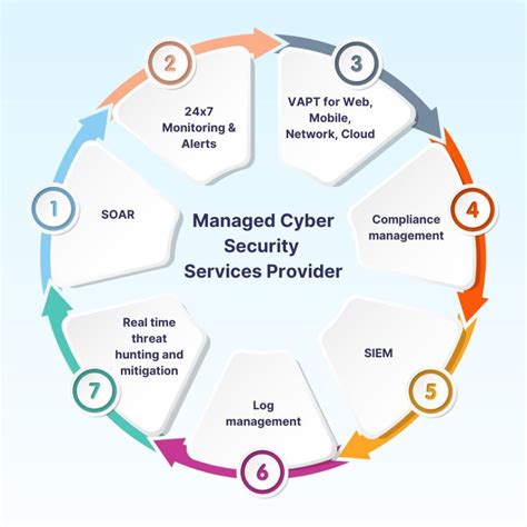 Guide To Managed Security Services Mss Safeguarding Your Business
