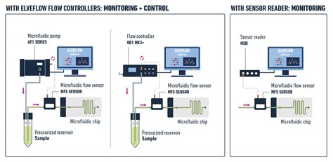 Microfluidic Liquid Mass Flow Rate Sensors Elveflow