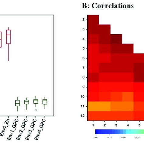 Graphical Illustration Of Gain Iron Zinc And Protein Content In Wheat