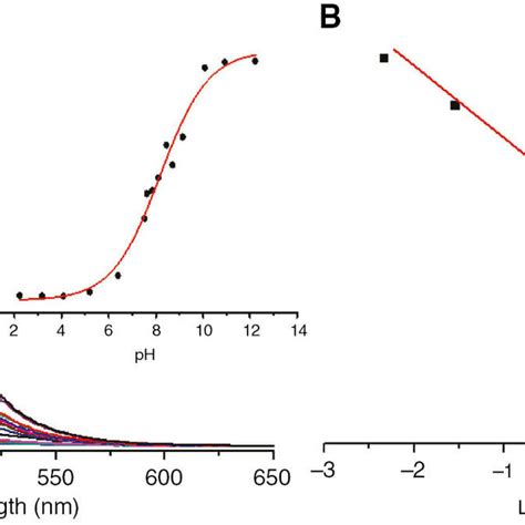 A Fluorescence Spectra Of Pico As A Function Of Ph The Inset Shows