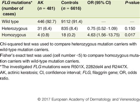 Flg Mutation Status In Patients With Ak Compared With Controls
