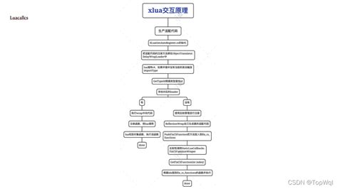 Unity Xlua交互原理以及架构unity和xlua交互原理 Csdn博客