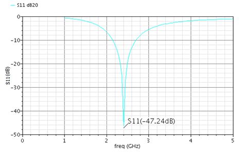 Plot Of Input Return Loss S11 Download Scientific Diagram