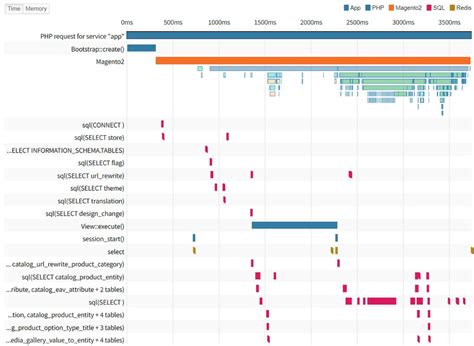 Yehor Shytikov On Linkedin Magento 2 And Adobe Commerce And Hyva Theme Performance Optimisation