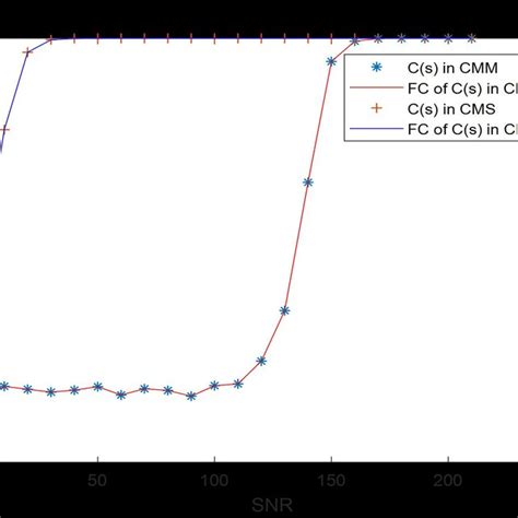 Variation Curves Of Synchronization Coefficient Between Chaotic Message Download Scientific