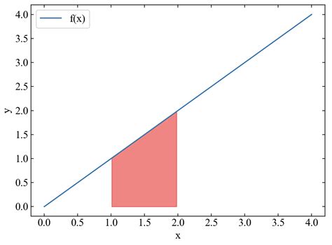 Pythonscipyで積分（1重2重）した結果を可視化する方法 Watlab Import Python