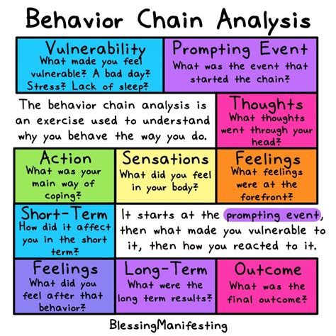 What Is The Behavior Chain Analysis Self Love Rainbow Dbt Therapy