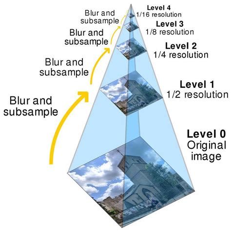 Pyramid Image Processing Alchetron The Free Social Encyclopedia