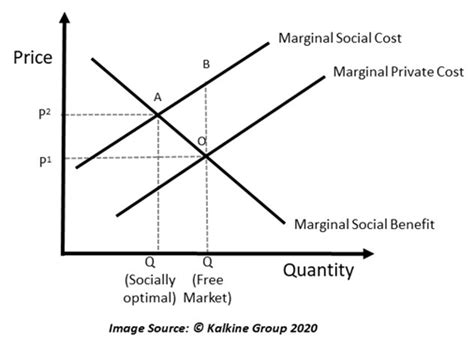 Externality Definition And Meaning In Stock Market With Example