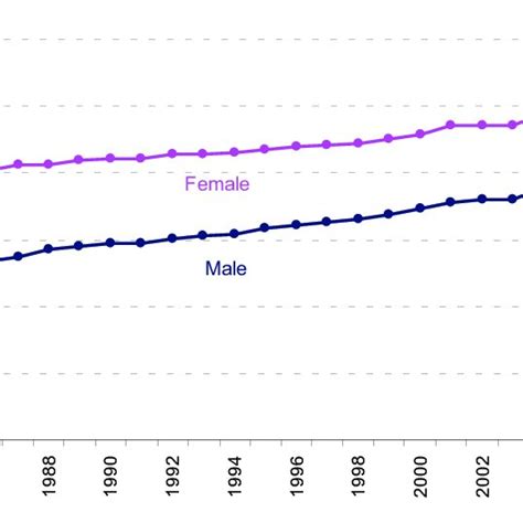 1 Life Expectancy At Birth By Gender Years 1980 2011 Download