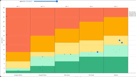 Actionableagile Analytics Kanban Agile Metrics Forecasts